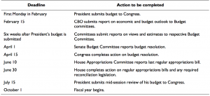 The Federal Budget Process
