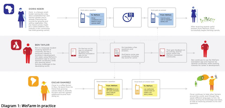 WeFarm : Connecting Farmers Through Mobile Phones - The Borgen Project